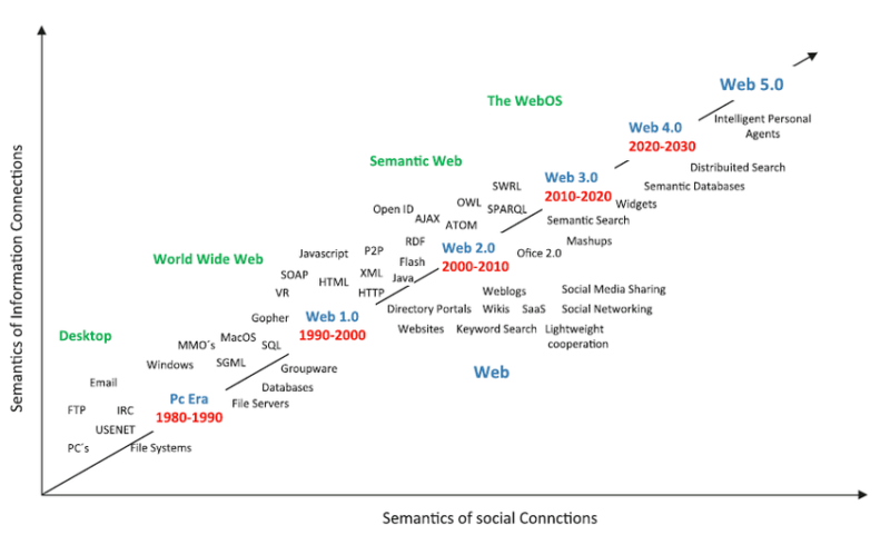 Web 3.0 Origin And Its Importance In Global Evolution