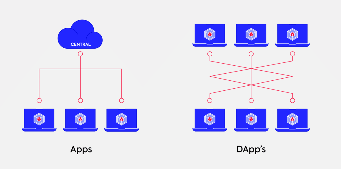 Everything about Dapps - TradeDog