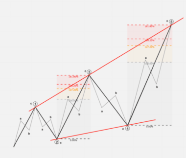 Advance Trading Concepts- Elliot Wave and Fibonacci Retracement Levels ...
