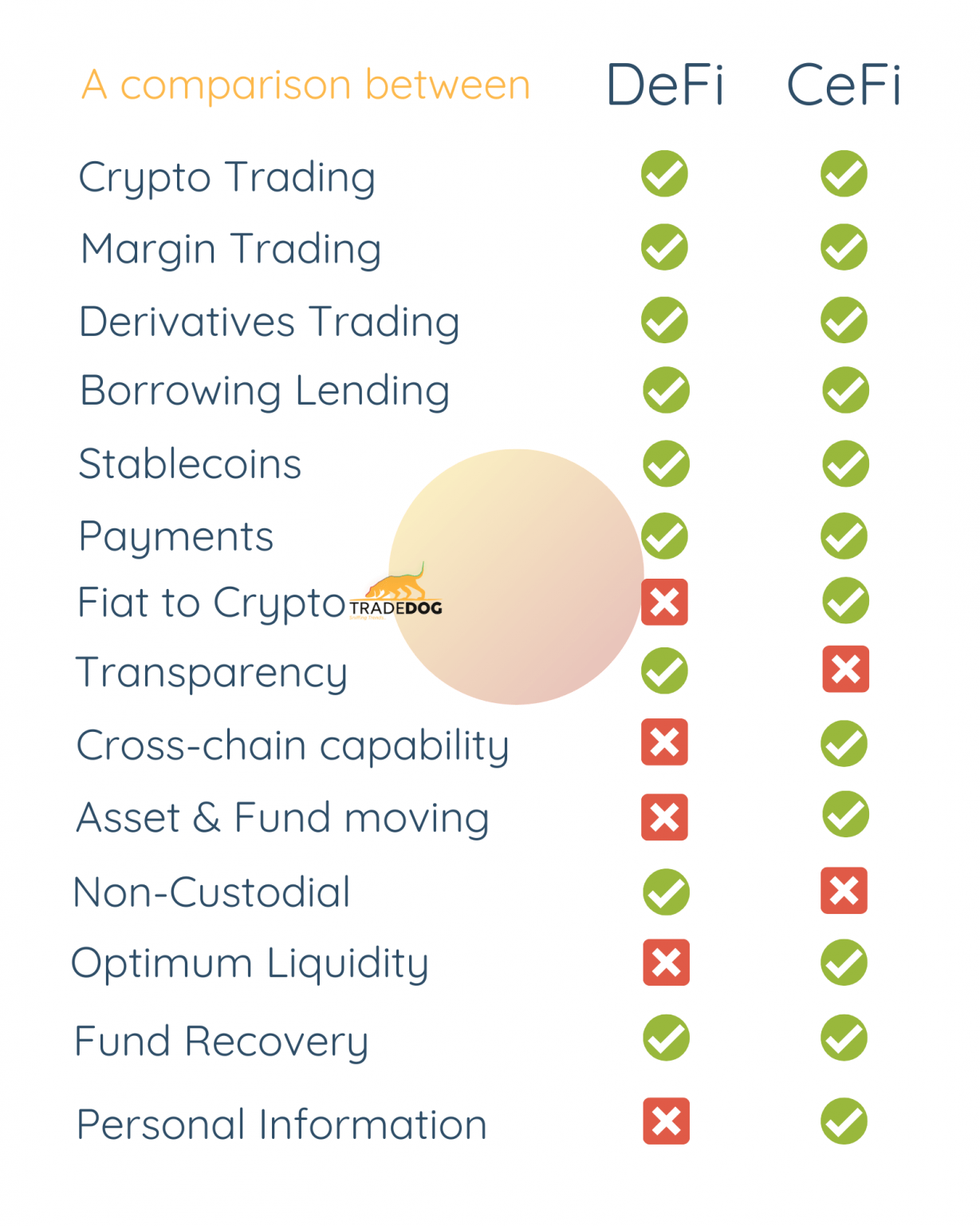 ‘Not Your keys, Not Your Coins’, The Differences between DeFi and CeFi ...