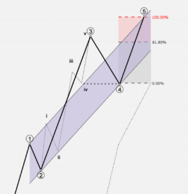 Advance Trading Concepts- Elliot Wave and Fibonacci Retracement Levels ...