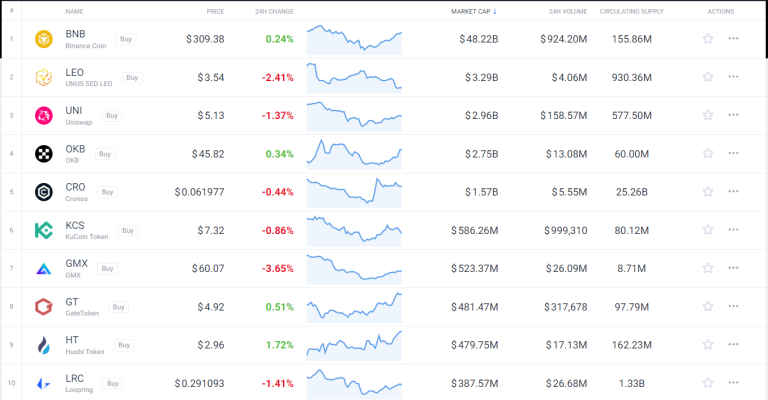 Understanding Exchange Tokens: A Comprehensive Guide - TradeDog